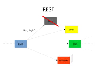 Inter-service communication | ODP