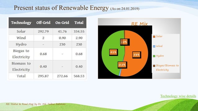Renewable Energy status and road-map of Bangladesh and support of UNDP ...