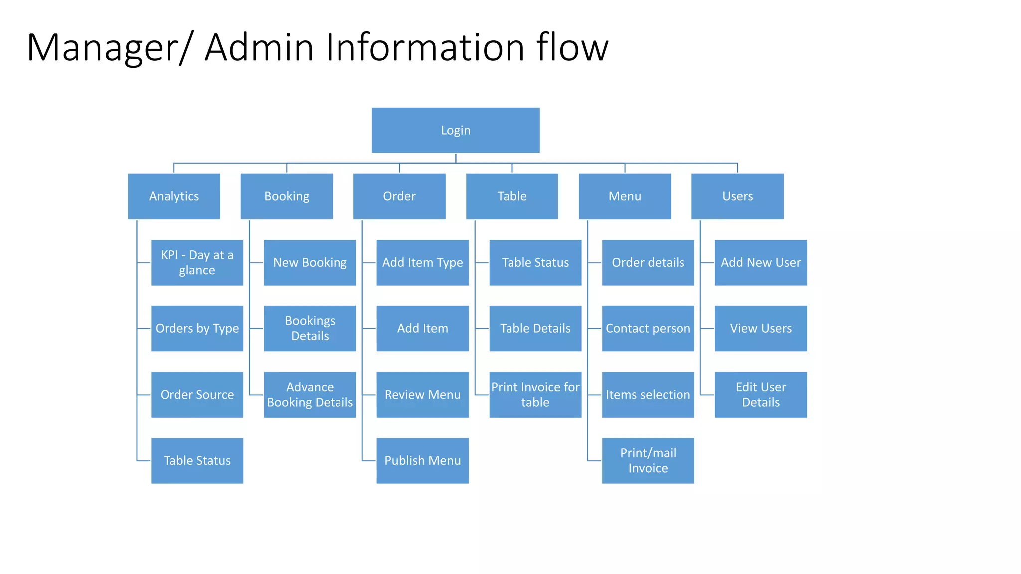 Restaurant Management Wireframes | PPTX