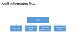 Restaurant Management Wireframes | PPTX