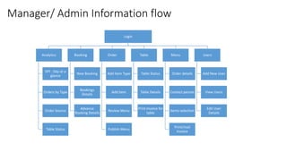 Restaurant Management Wireframes | PPTX