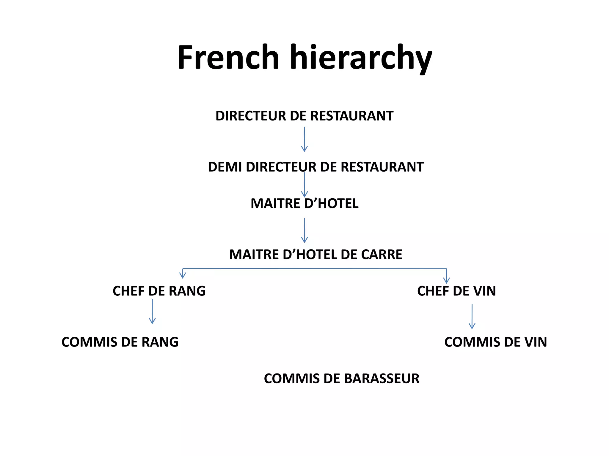Restaurant hierarchy | PPTX