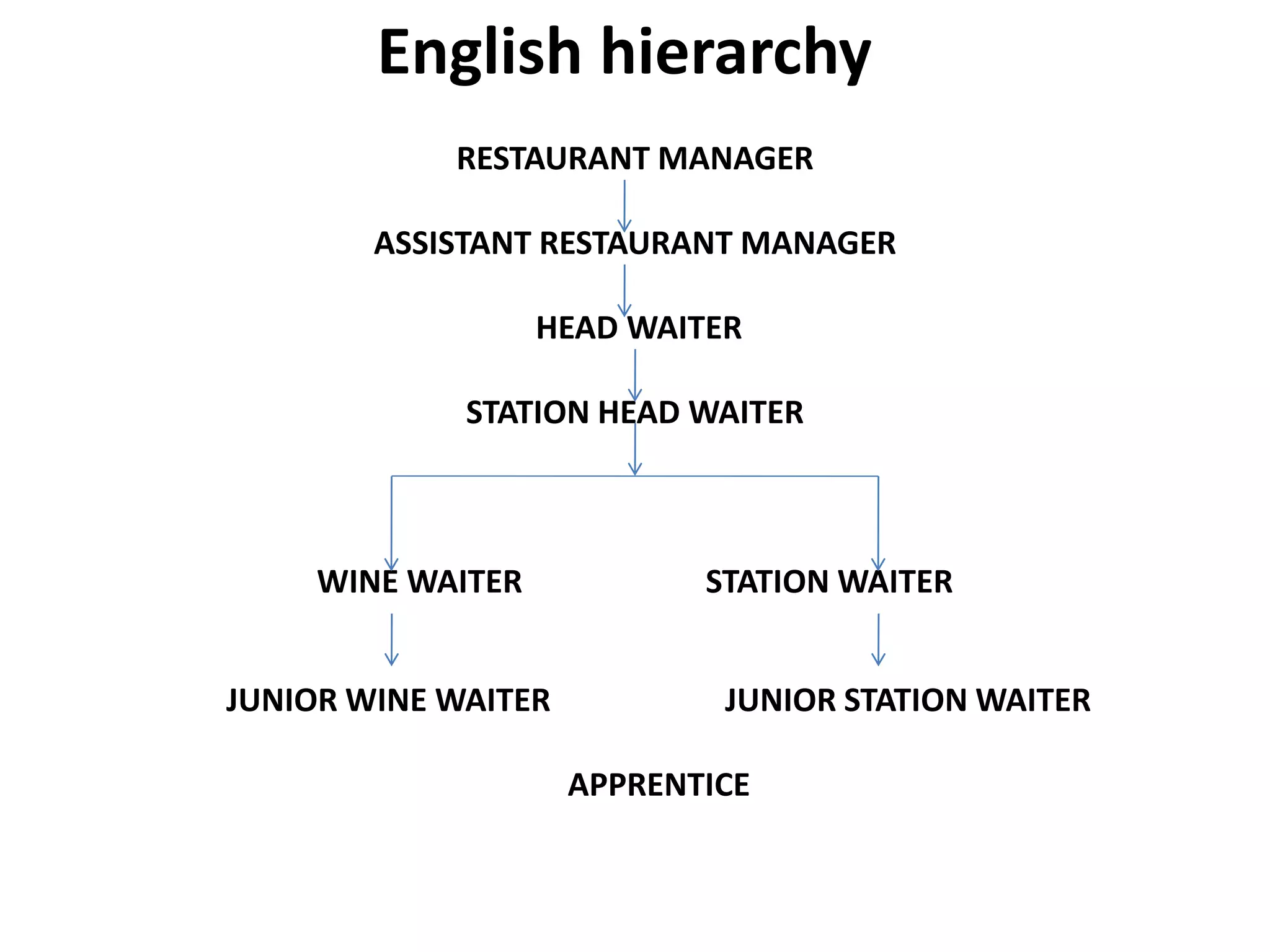 Restaurant hierarchy | PPTX