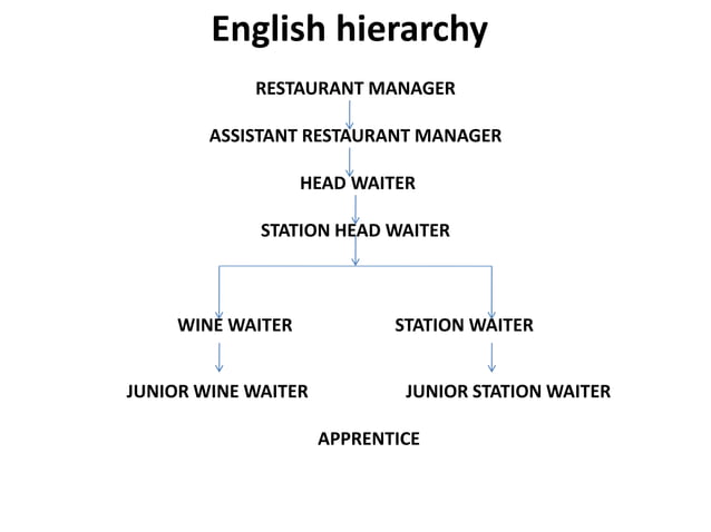 Restaurant hierarchy | PPTX