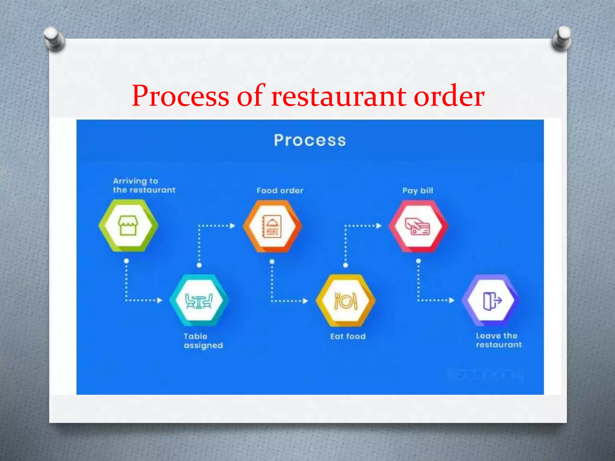 Restaurant lean prosses | PPTX