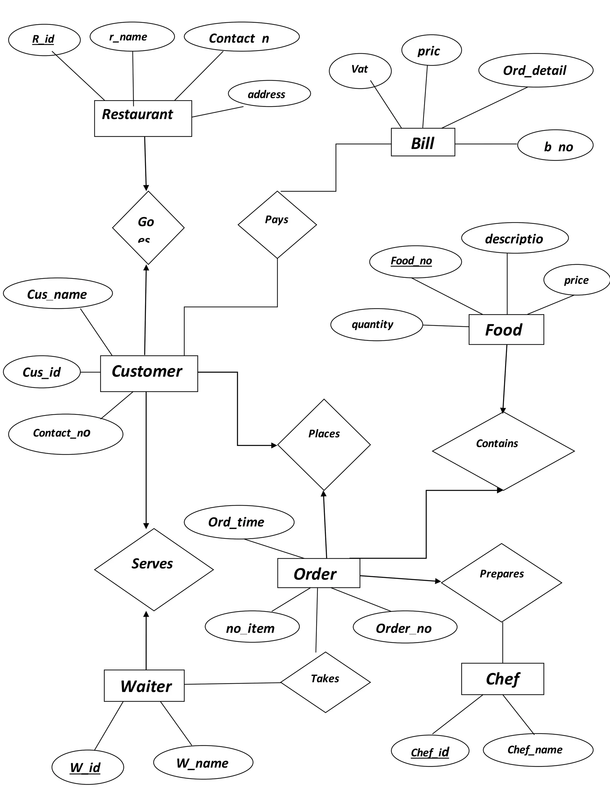 Restaurant Management System Database Project Oracle Pdf