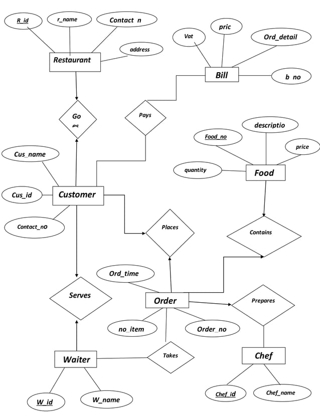 Restaurant Management System Database Project (Oracle) | DOCX ...