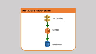 Container Days - AWS Microservice Workshop | PPTX