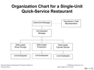 Restaurant_Operation_management.ppt
