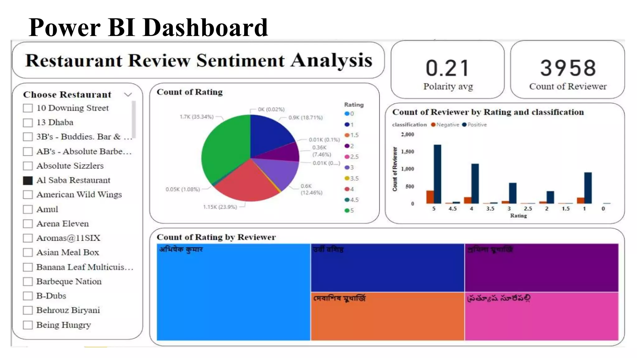 Restaurant Review Sentiment Analysis Pptx