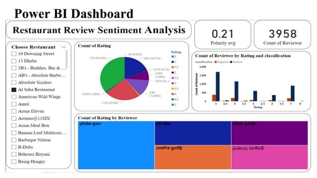 Restaurant Review Sentiment Analysis | PPTX