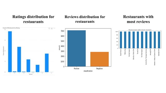 Restaurant Review Sentiment Analysis | PPTX