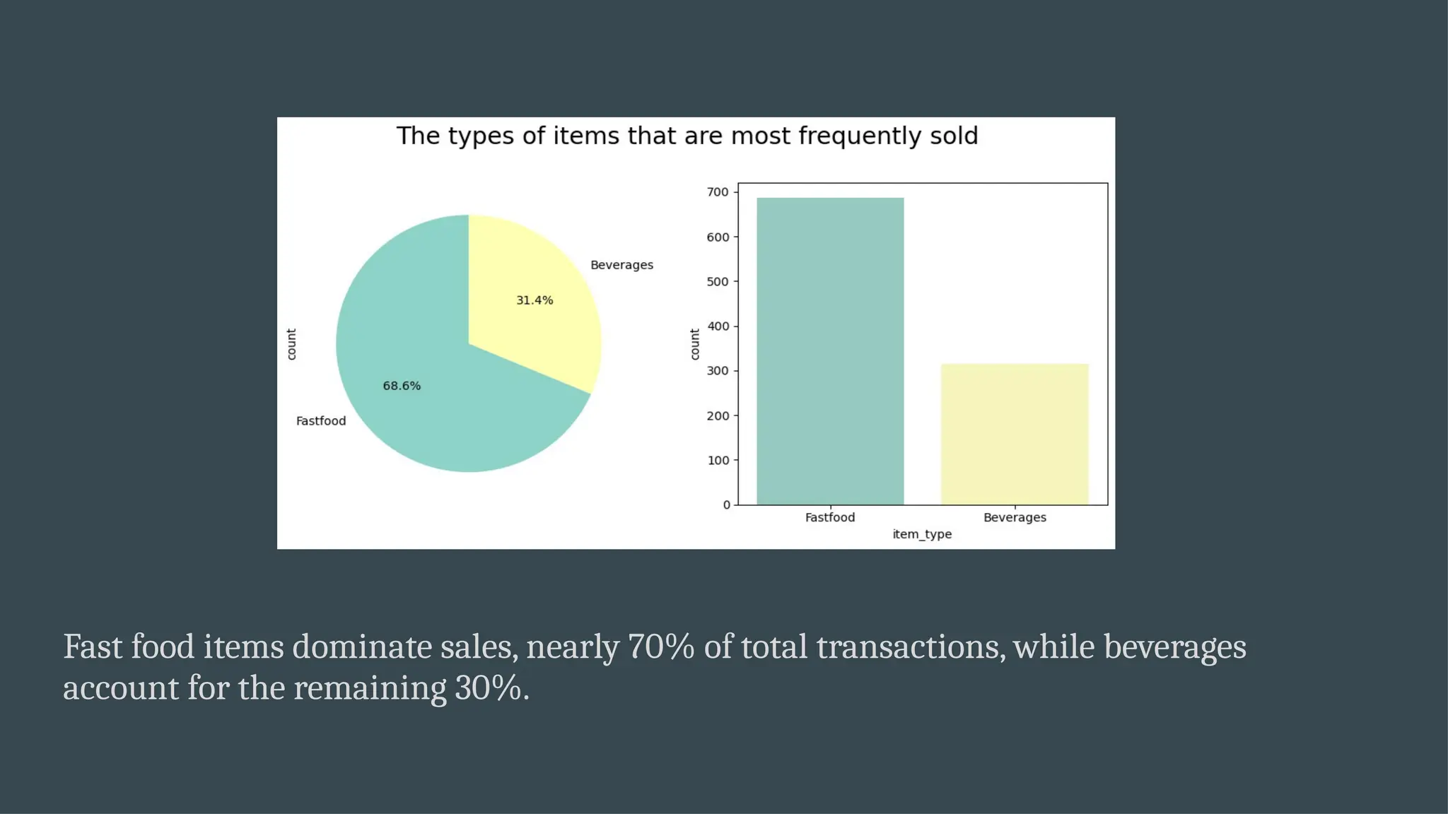 Restaurant Sales Data Analysis Project using python and excel | PPTX