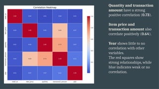 Restaurant Sales Data Analysis Project using python and excel | PPTX