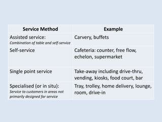 Food and beverage service Restaurant Services notes V1.pptx