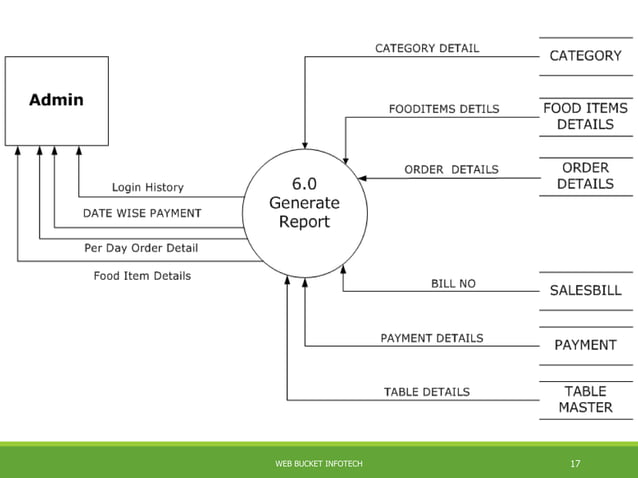 Restaurent management system | PDF