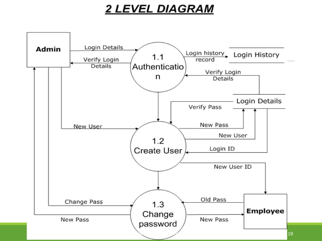 Restaurent management system | PDF
