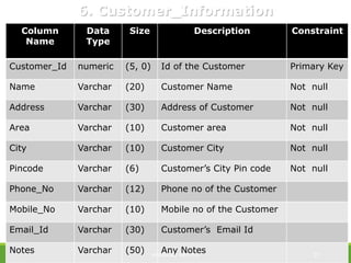 Restaurent management system | PPT