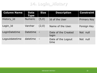 Restaurent management system | PPT