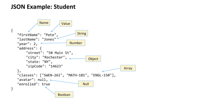 Introduction to REST - REST Basics - JSON | PDF