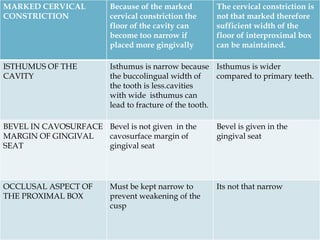 Restorative Dentistry Pedodontia | PPT