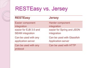 RESTEasy | PPT | Free Download