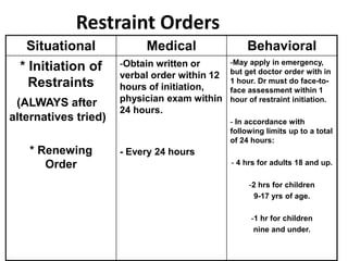 RESTRAINTS - NURSES RESPONSIBILITY | PPTX
