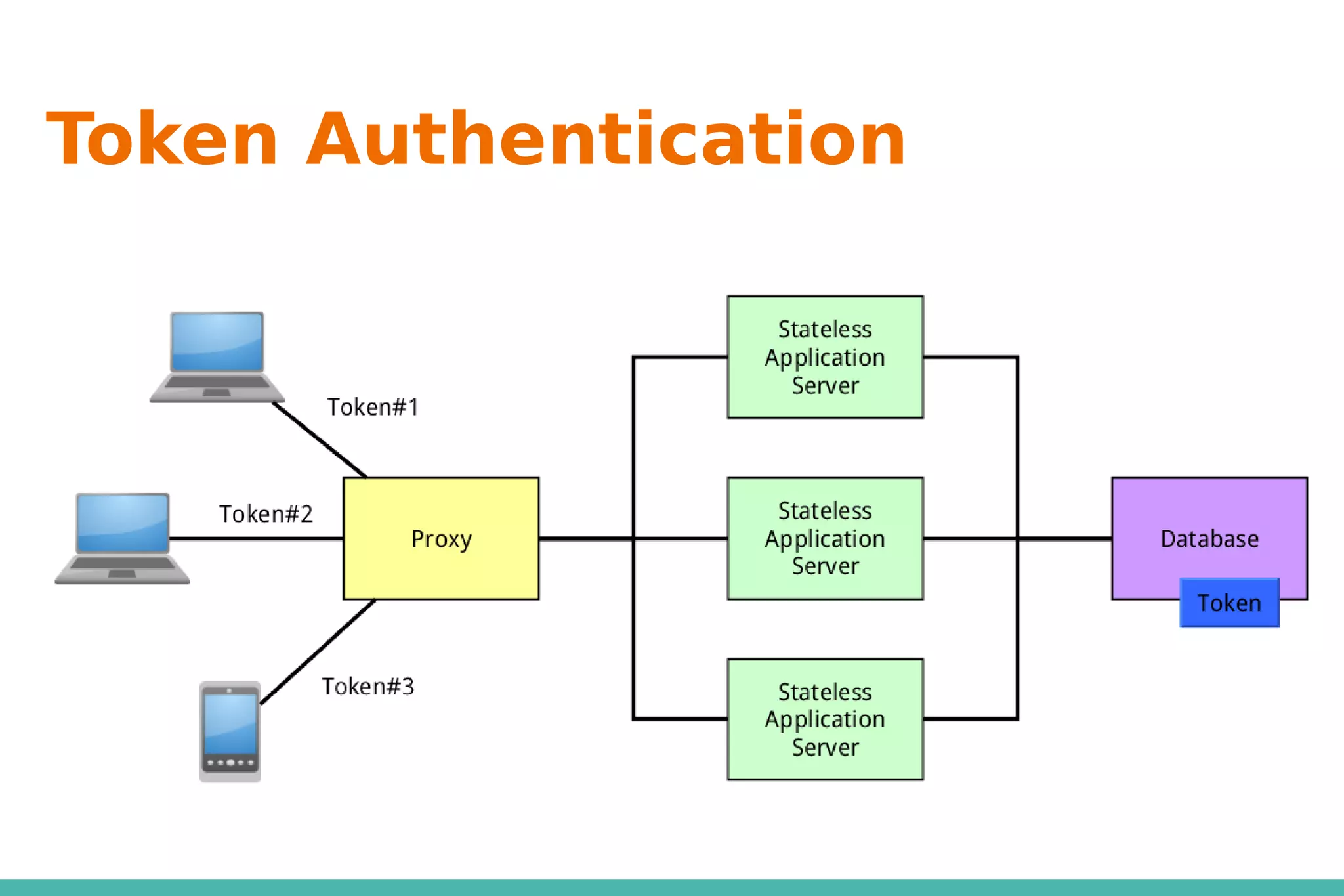 淺談RESTful API認證 Token機制使用經驗分享 | PDF