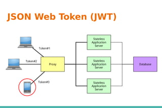 淺談RESTful API認證 Token機制使用經驗分享 | PDF | Web Development | Internet