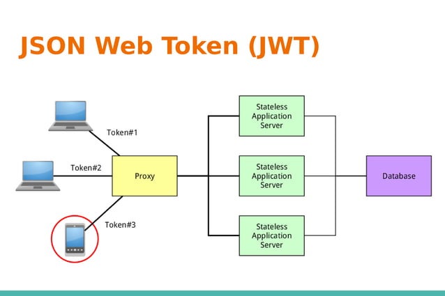淺談RESTful API認證 Token機制使用經驗分享 | PDF | Web Development | Internet