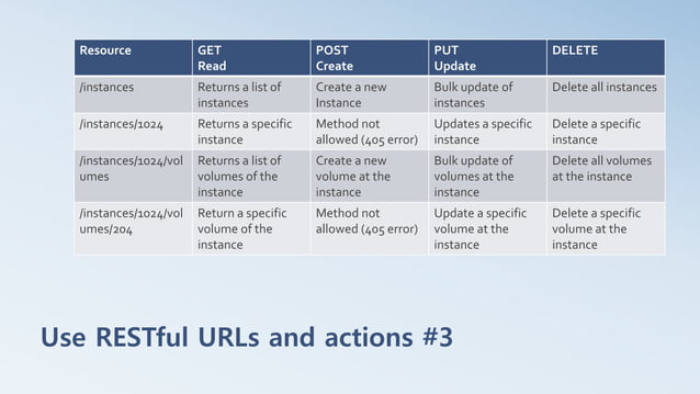 Restful API guide | PPT