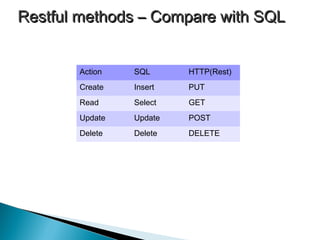 RESTFul Web Services - Intro | PPT