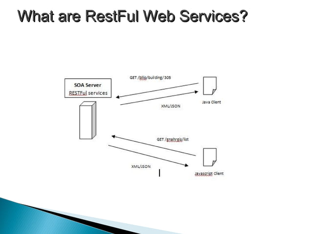 RESTFul Web Services - Intro | PPT