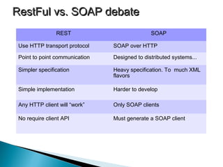 RESTFul Web Services - Intro | PPT