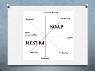 Restful & odata using asp.net web api | PPT