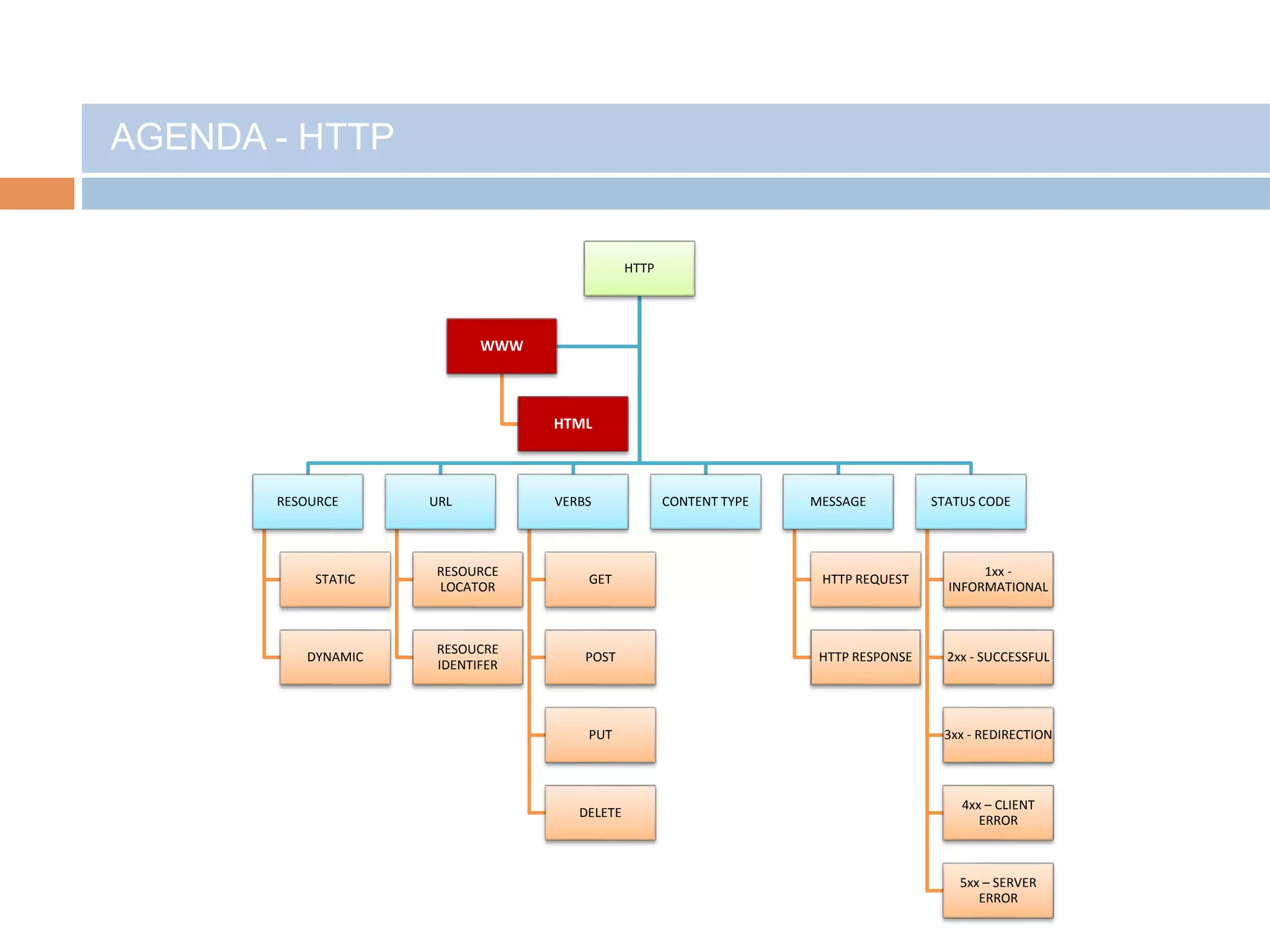 Restful Fundamentals | PPT