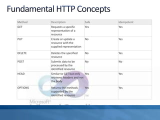 Restful Services With WFC | PPT