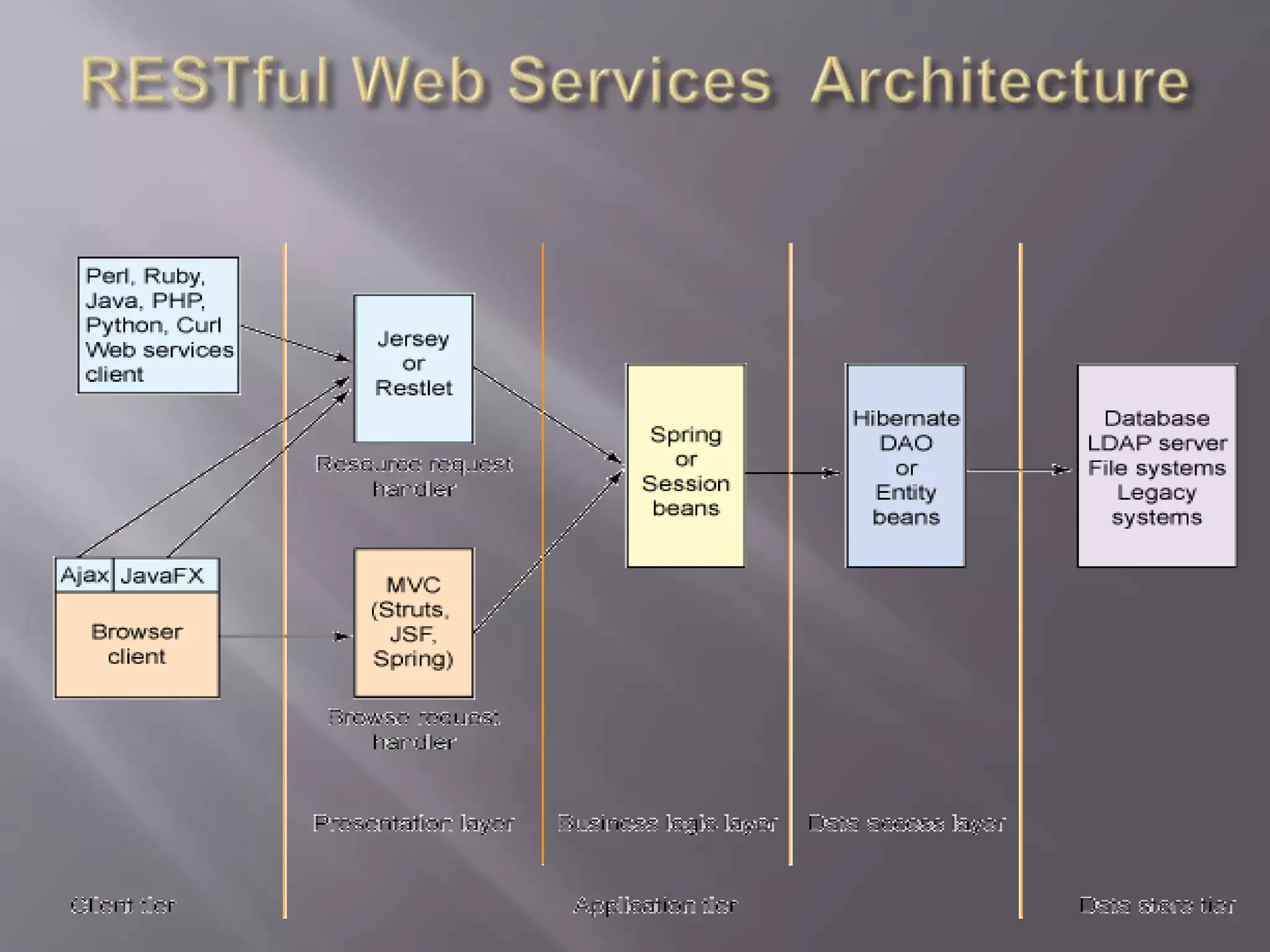 Restful web services ppt | PPTX