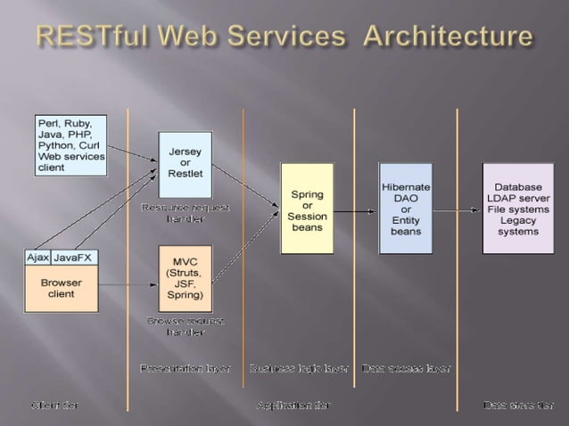Restful web services ppt | PPTX