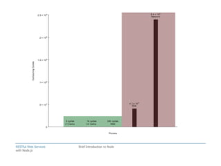 Restful web services with nodejs | PPTX