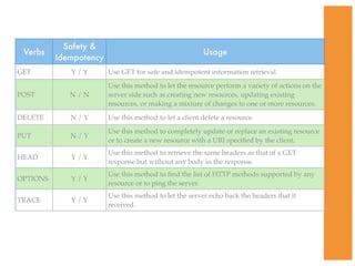 RESTful Web Services with Spring MVC | PDF