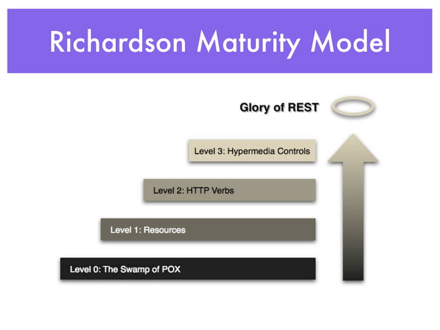 RESTful Web Services with Spring MVC | PPT | Free Download