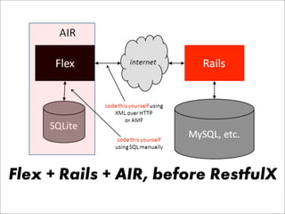 RestfulX “The RESTful Way to develop Adobe Flex and AIR applications” | PPT