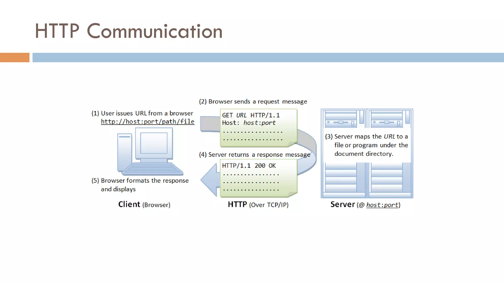 Rest http basics | PPT