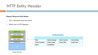 Rest http basics | PPT