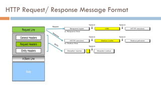 Rest http basics | PPT