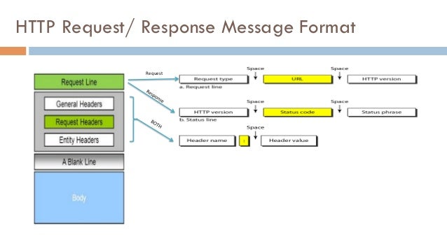 Rest Format Example