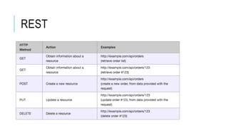 REST API interface to blockchain networks | PPT