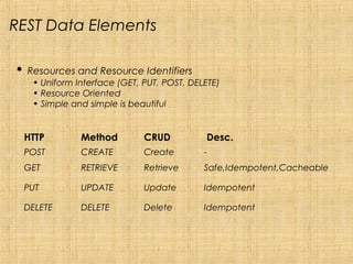 Rest introduction | PPT