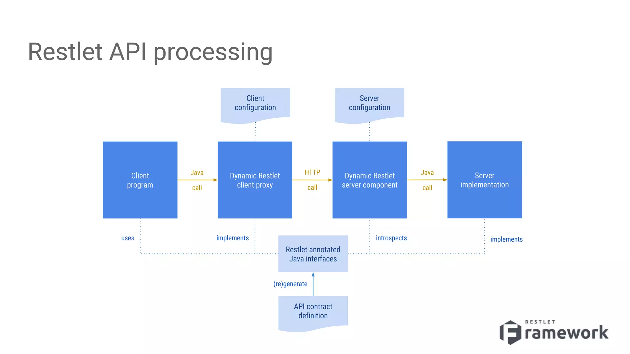 Restlet Framework NG | PPT